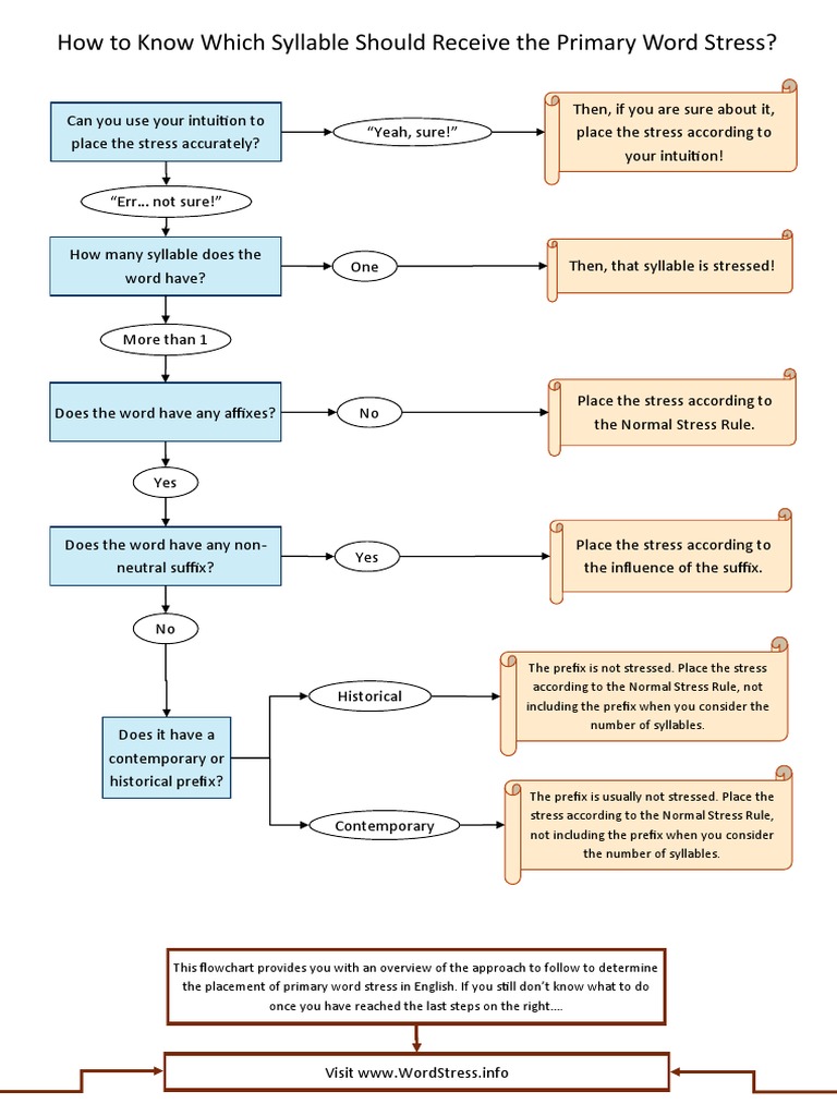 Flowchart Word Stress Rules Print-Out PDF | PDF | Stress (Linguistics ...