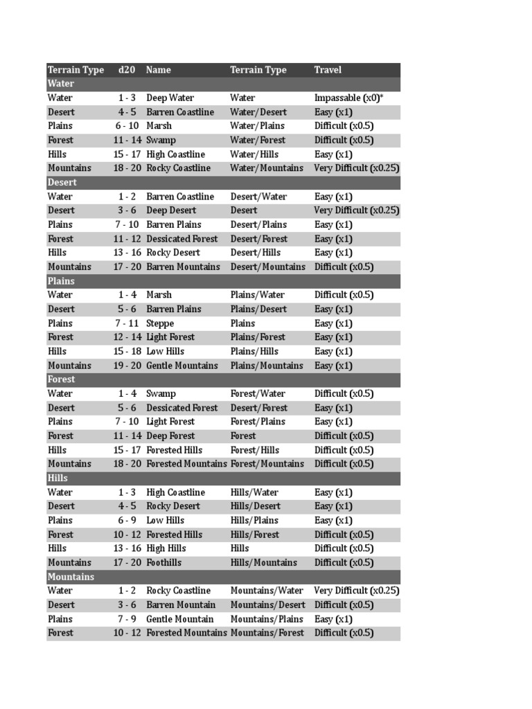 Hex Crawl Terrain Tables | PDF | Desert | River