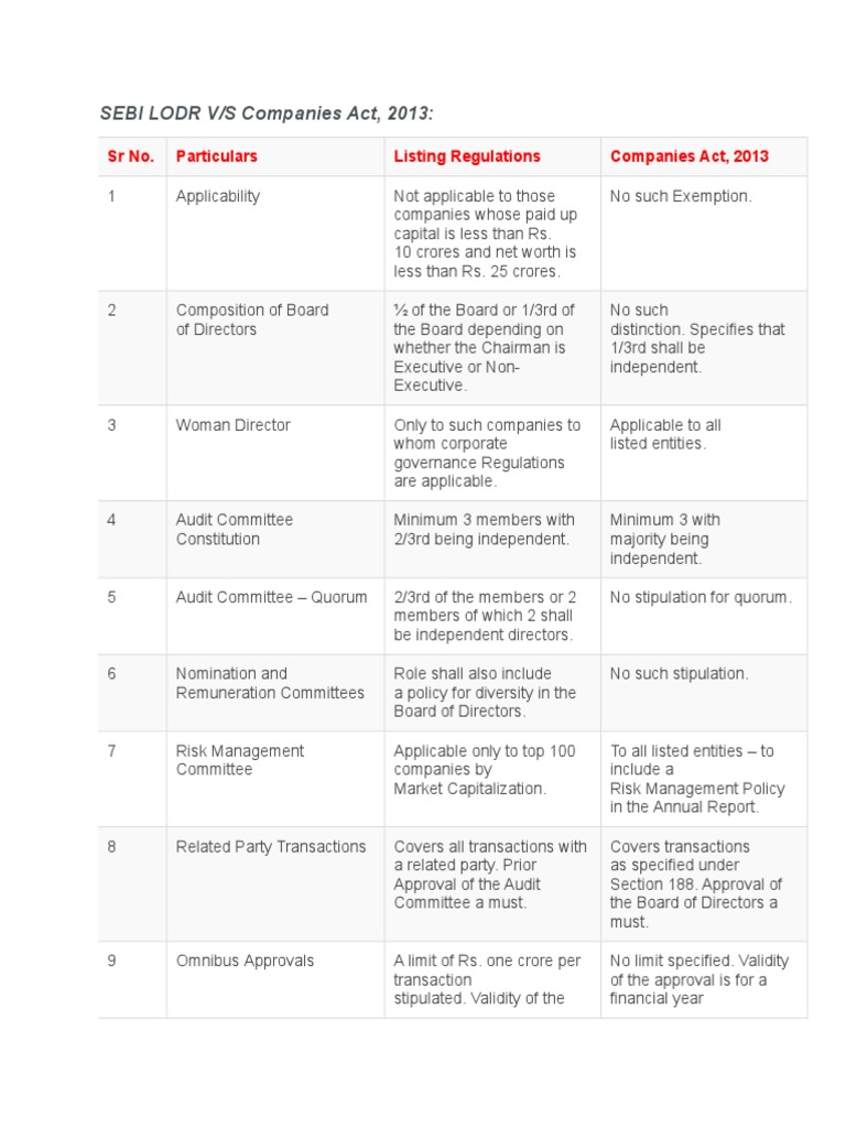 SEBI LODR V/S Companies Act, 2013 | PDF | Board Of Directors | Audit ...