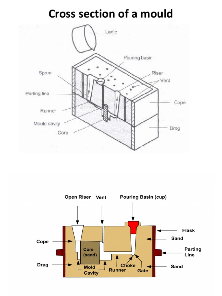 Cross Section of A Mould | Download Free PDF | Foundry | Casting ...
