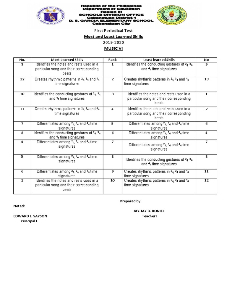 Grade 6 Mapeh Most and Least | PDF | Behavior Modification | Learning