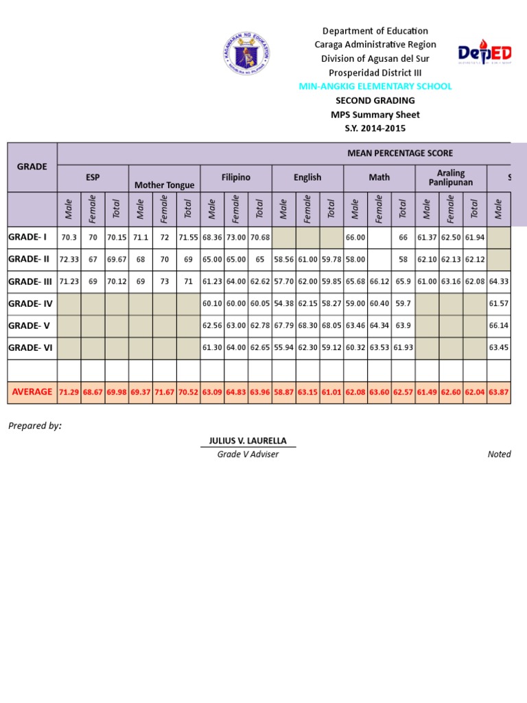 Second Grading MPS Summary Sheet S.Y. 2014-2015 Grade | PDF | Behavior ...