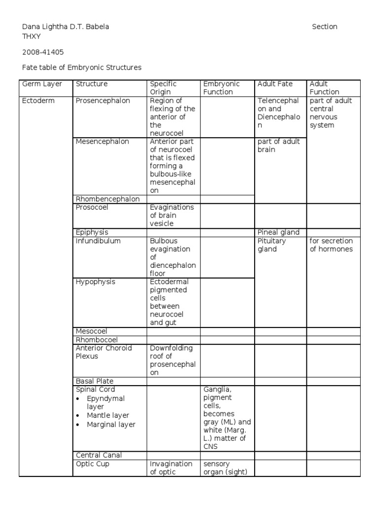 Fate Table | PDF | Human Digestive System | Circulatory System