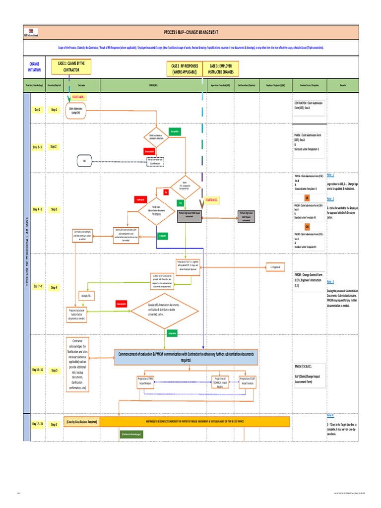 Process Map - Change Management | PDF | Specification (Technical ...