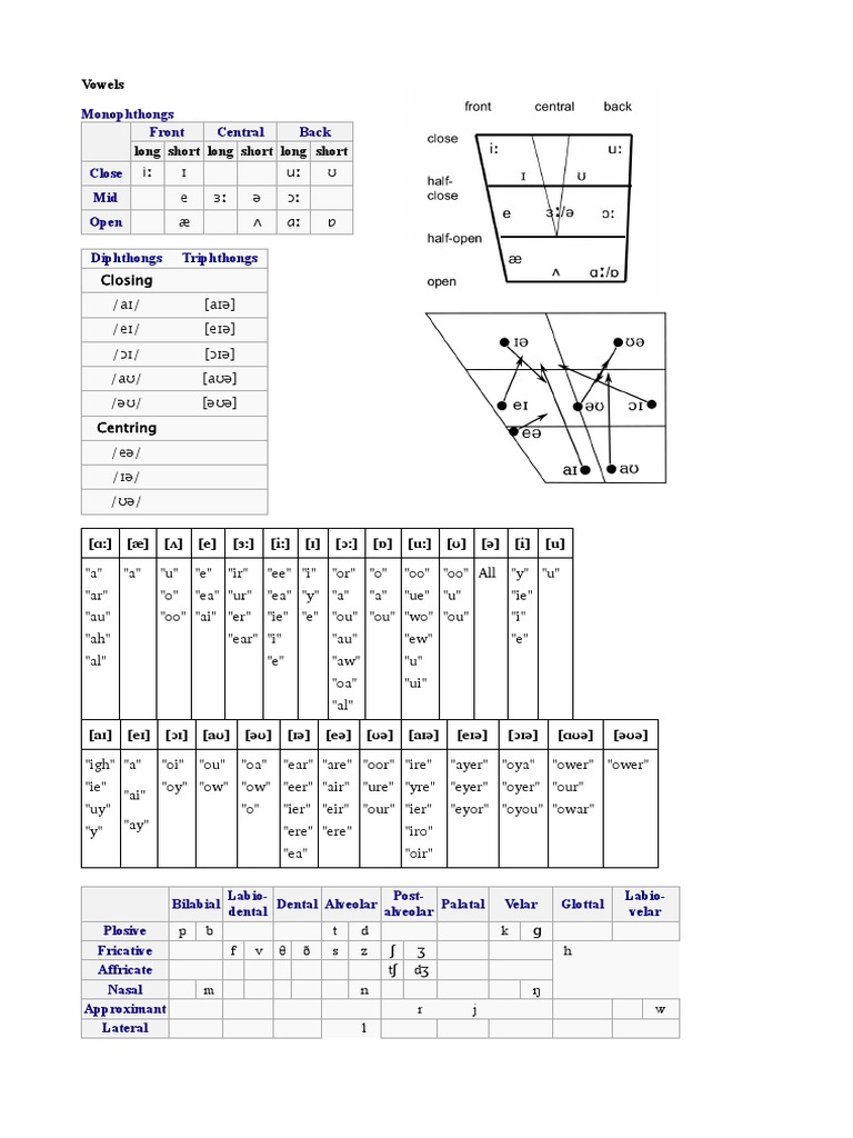 Vowel Sounds: Monophthongs & Diphthongs | PDF | Stress (Linguistics ...