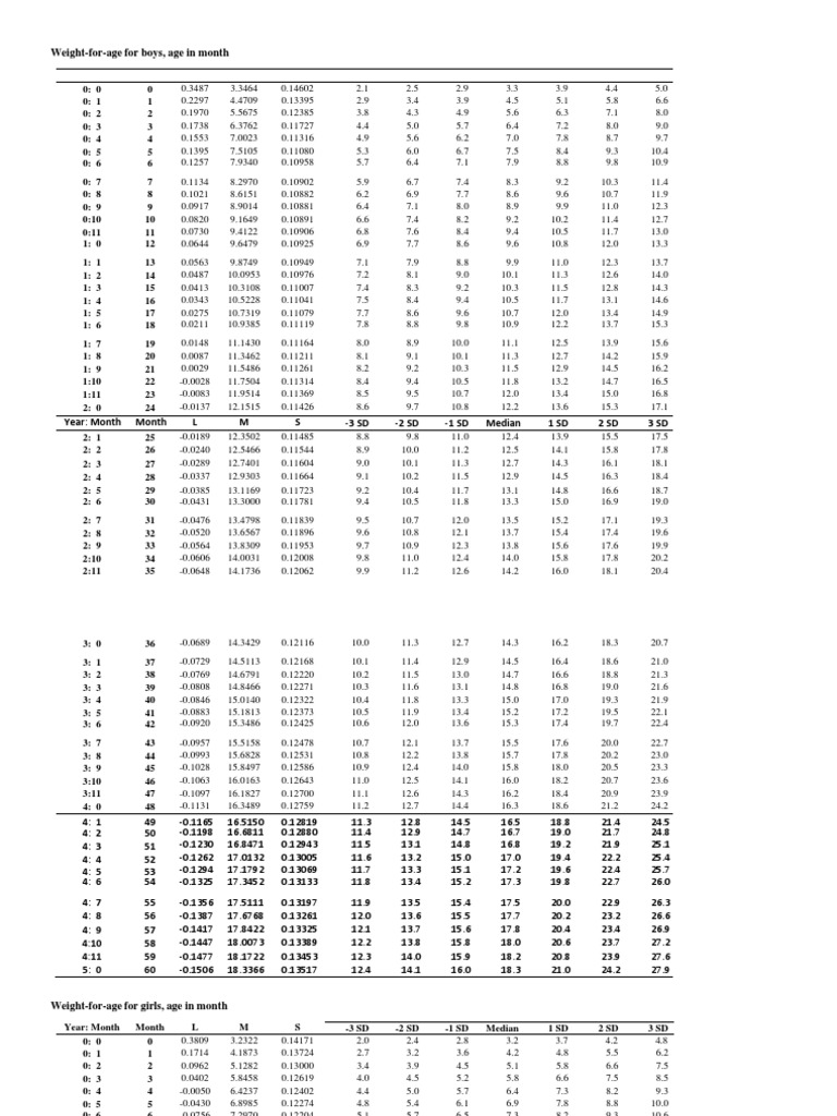 Tabel Z Score X LMS | PDF