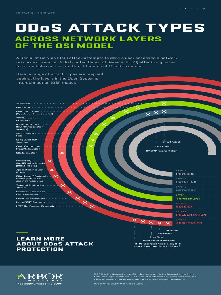 Cyber Attacks | PDF | Denial Of Service Attack | Osi Model