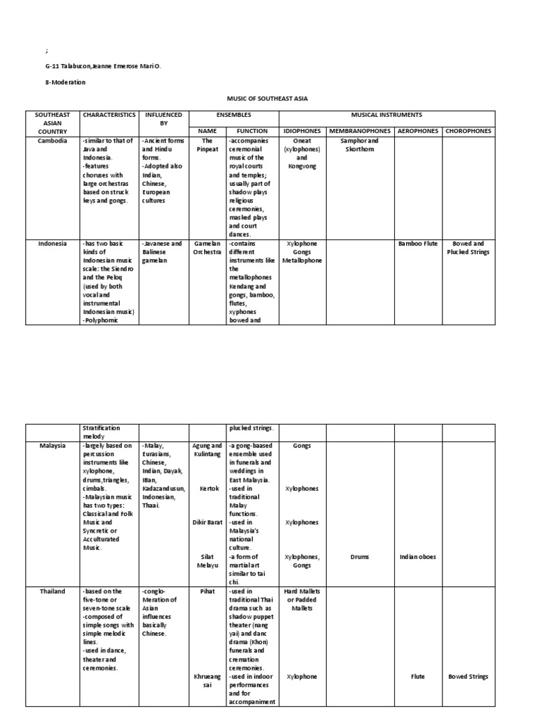 Mapeh | PDF | Musical Instruments | Indonesia