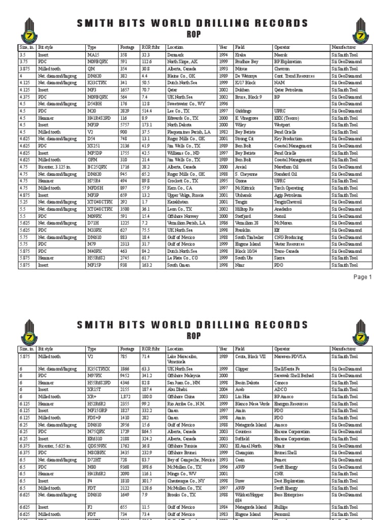 Smith Bits World Drilling Records Smith Bits World Drilling Records | PDF | Hydrocarbons ...