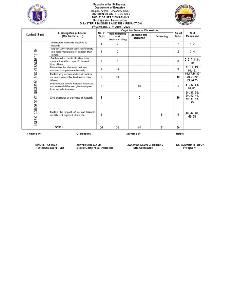 First Quarter Examination TOS DRRR | PDF | Hazards | Neuropsychology