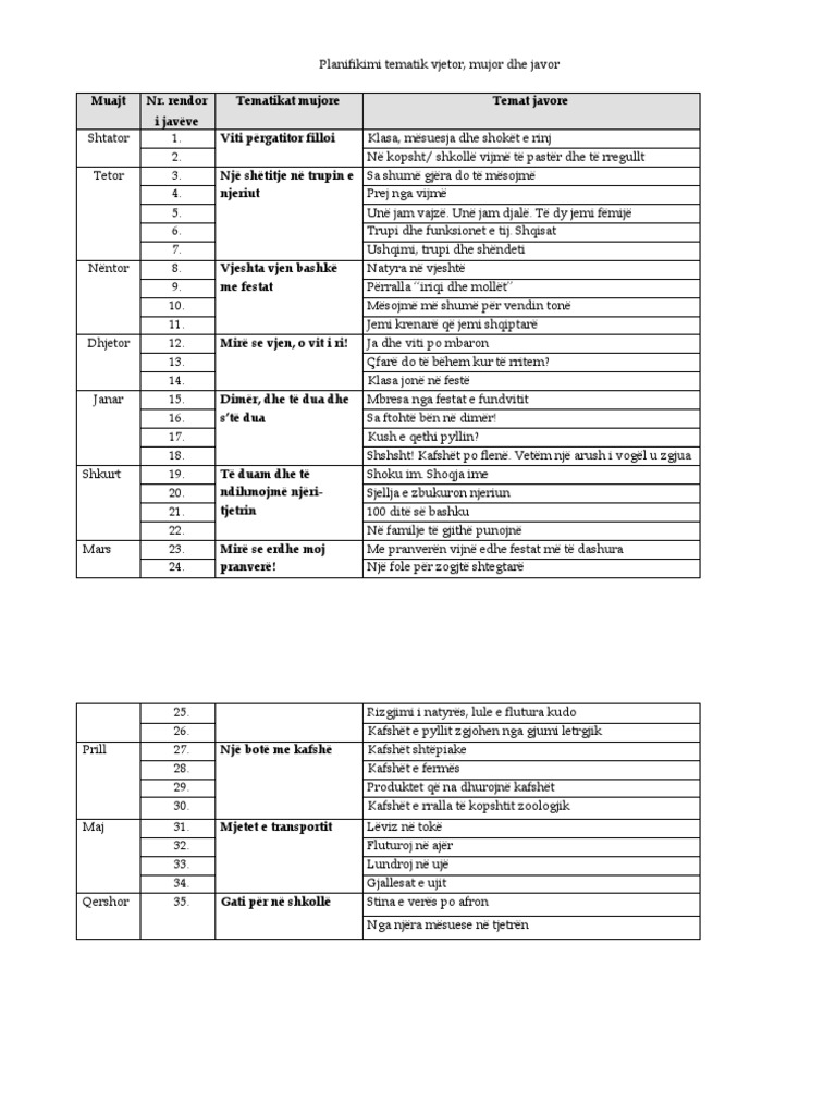 Planifikimi Tematik Vjetor 2019 Grupi 3 | PDF