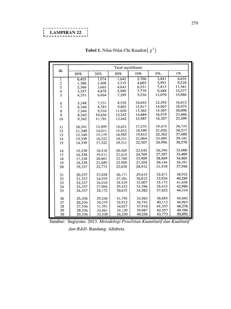Tabel Nilai Chi Kuadrat dan Contoh | PDF