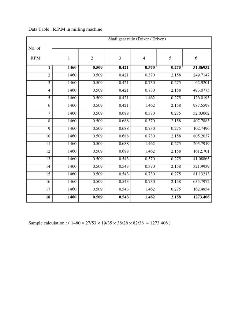 Milling Machine RPM Data Table | PDF