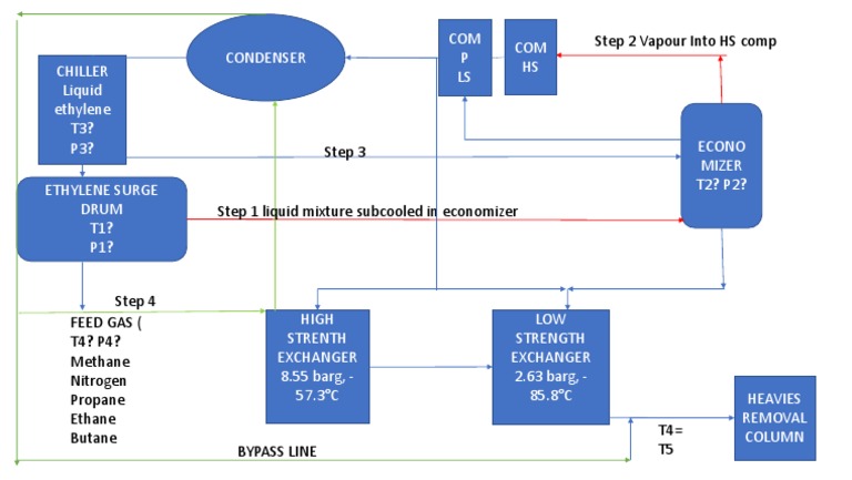 Step 2 Vapour Into HS Comp: COM P LS Condenser Chiller Liquid Ethylene ...