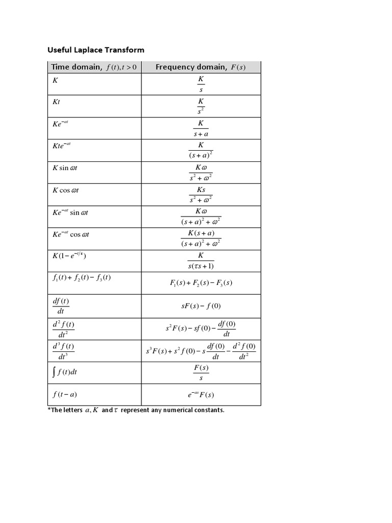 Essential Laplace Transform Formulas | PDF