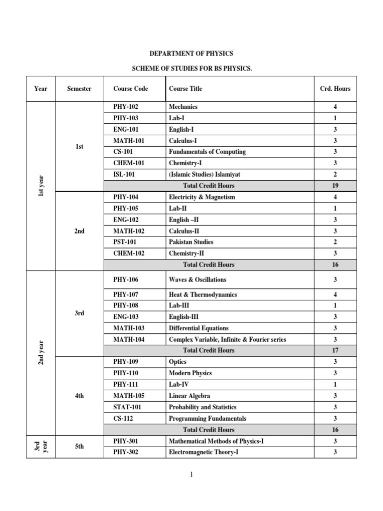 BS Physics Syllabus | PDF | Rotation Around A Fixed Axis | Entropy