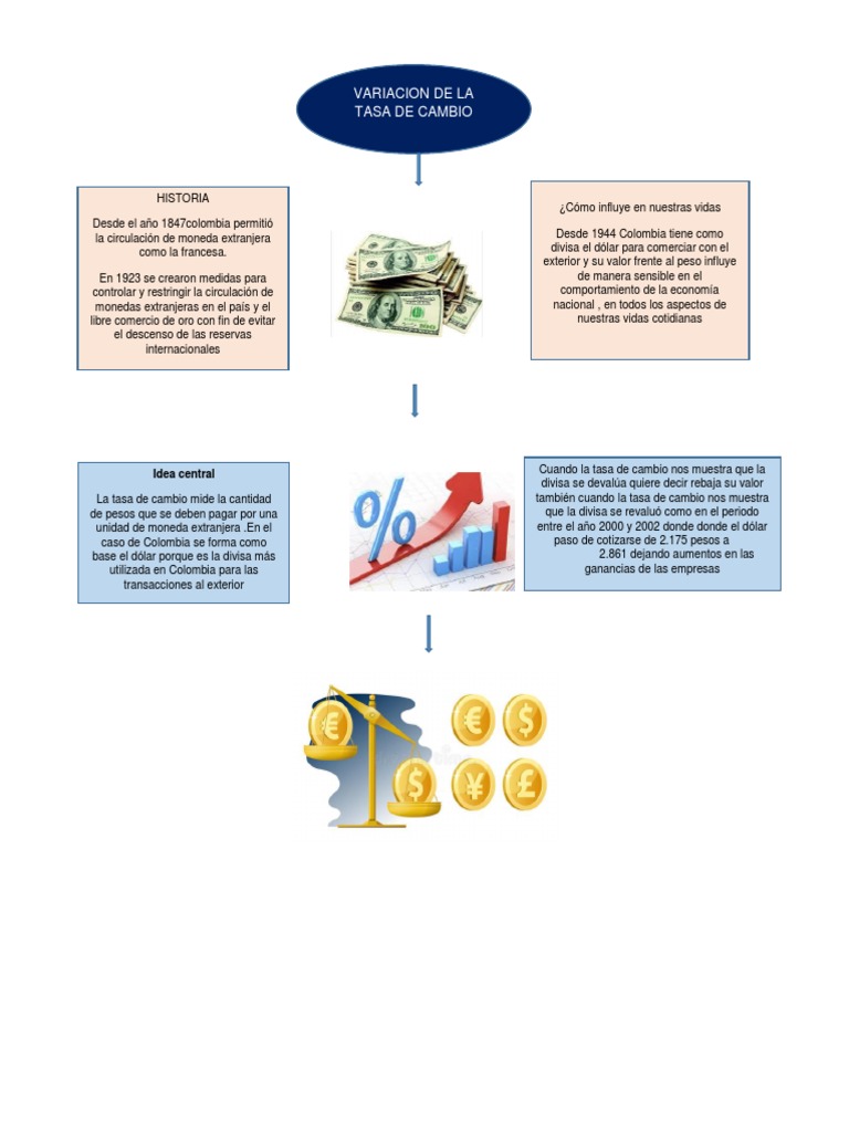 Variación de la Tasa de Cambio en Colombia | PDF