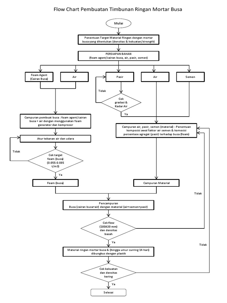 Flow Chart Beton Ringan | PDF