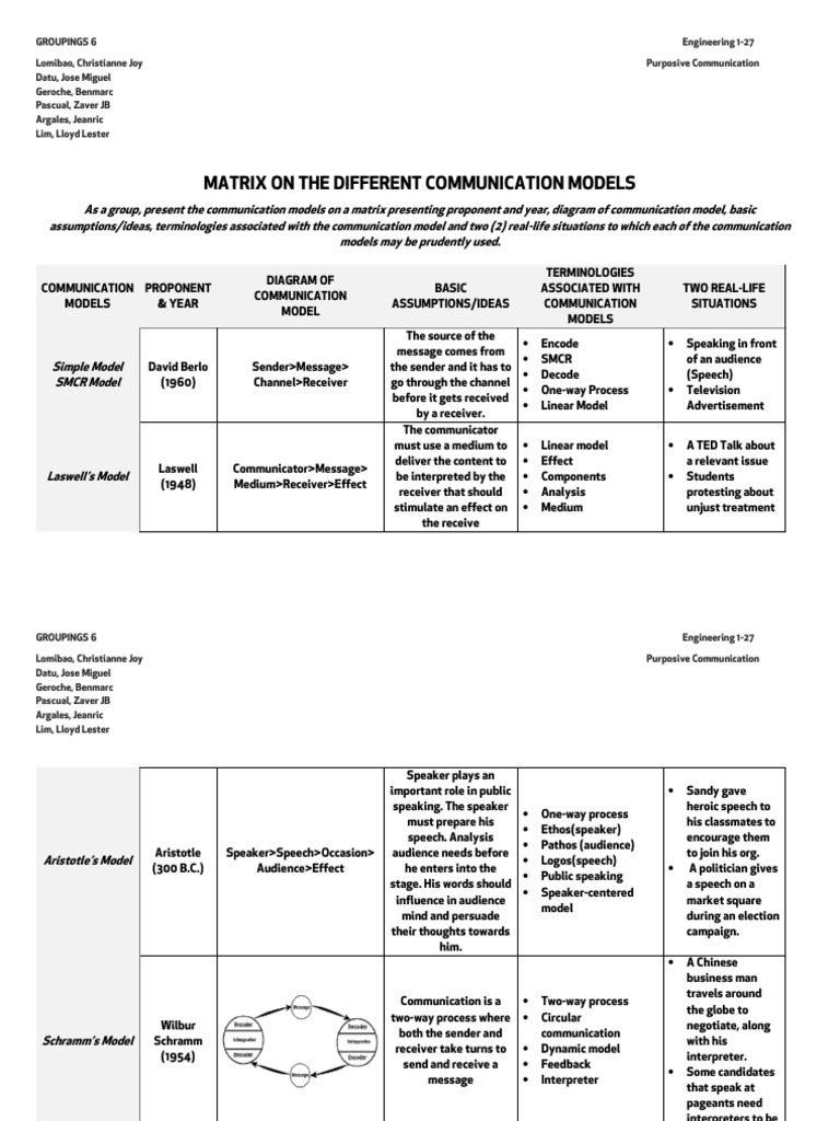 Matrix On Communication Models | PDF | Cybernetics | Communication