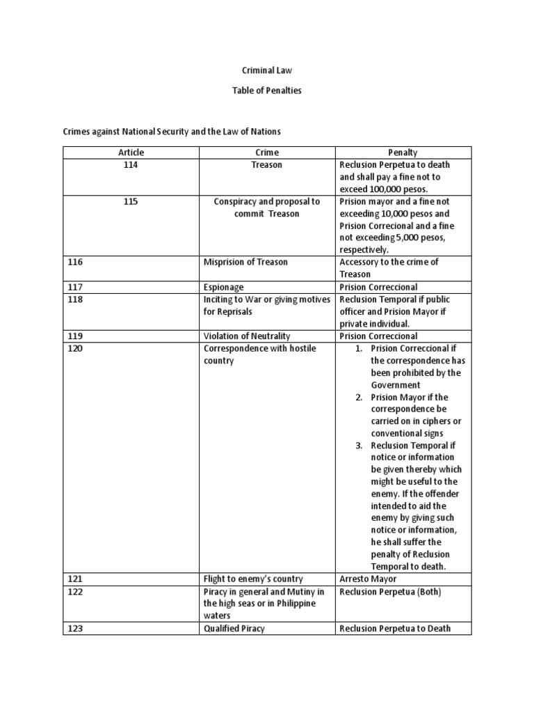 Criminal Law Table of Penalties | PDF | Perjury | Forgery