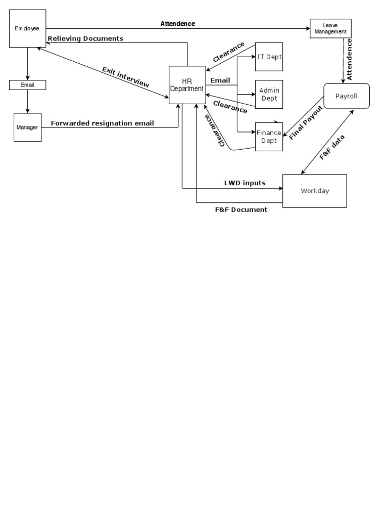 A Document Describing the Employee Exit Process Involving Attendance ...