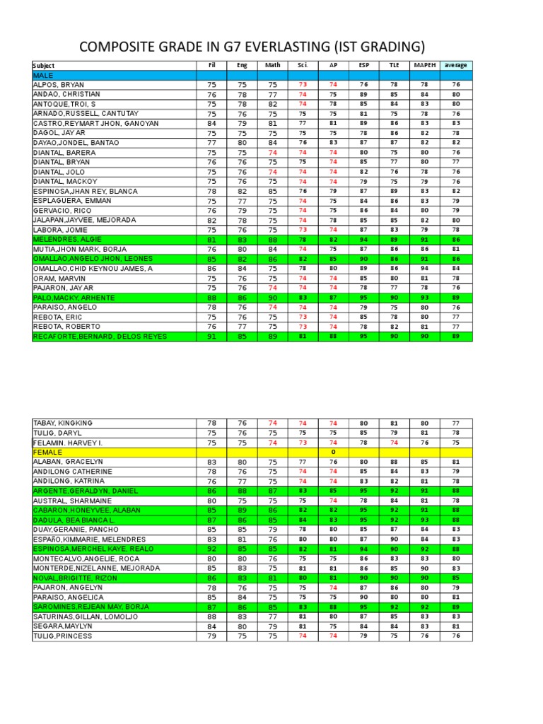 Composite Grade in G7 Everlasting (Ist Grading) | PDF