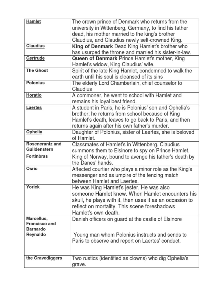 Hamlet Characters For Class Game | PDF