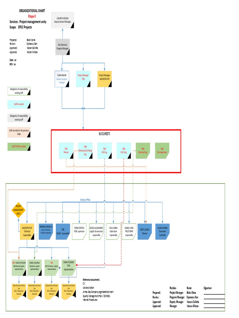 Etapa II: Organizational Chart Services: Project Management Unity Scope ...