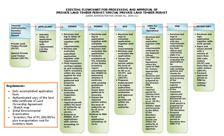 DENR Flow Chart | PDF | Business