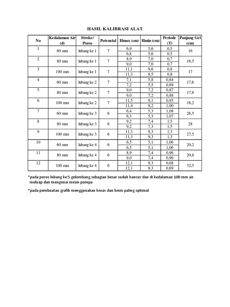 Tabel Dan Grafik Hasil Kalibrasi Alat | PDF