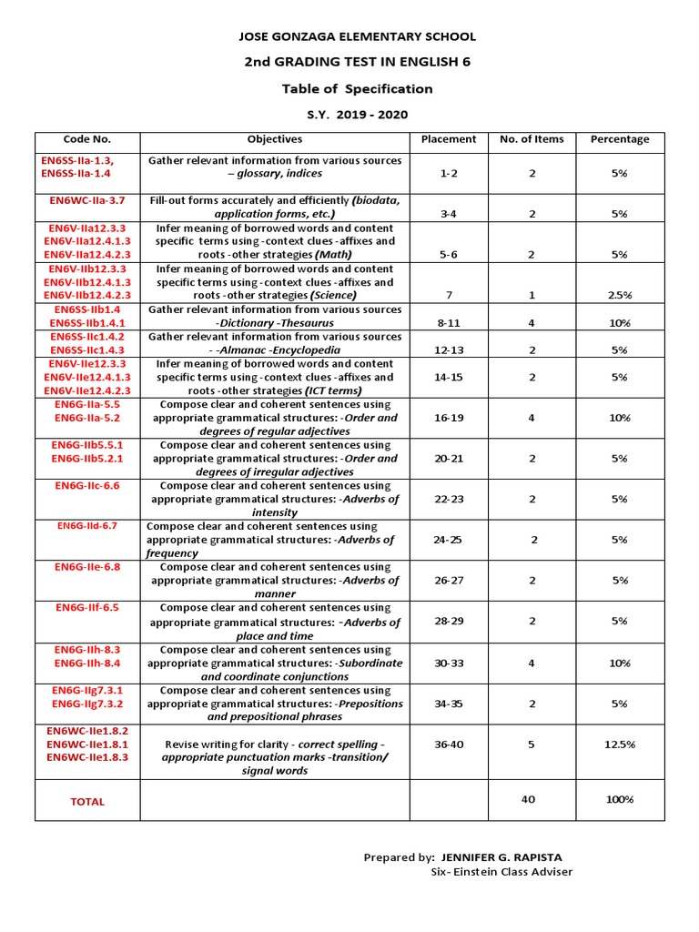 Table of Specification 2nd Grading Test English 6 Sy 2019 2020 Sept 24 ...