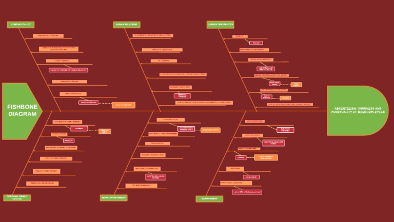 Detailed Fishbone Diagram Example | PDF | Overtime | Action (Philosophy)