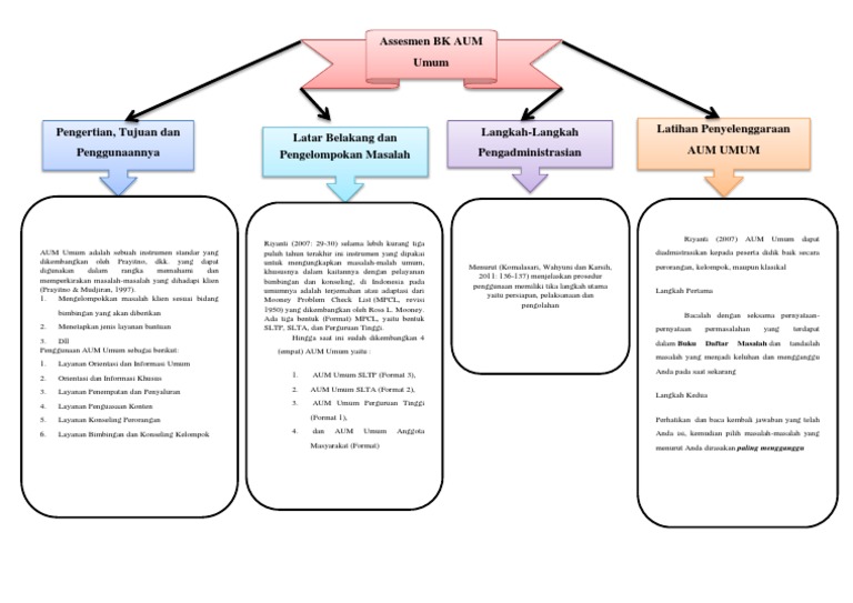 Mind Map Assesmen AUM | PDF