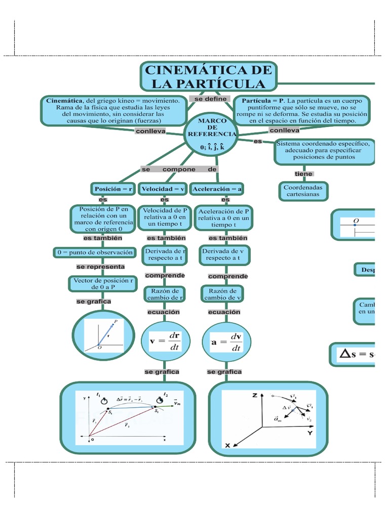 Mapa Conceptual Cinematica de Particula | PDF