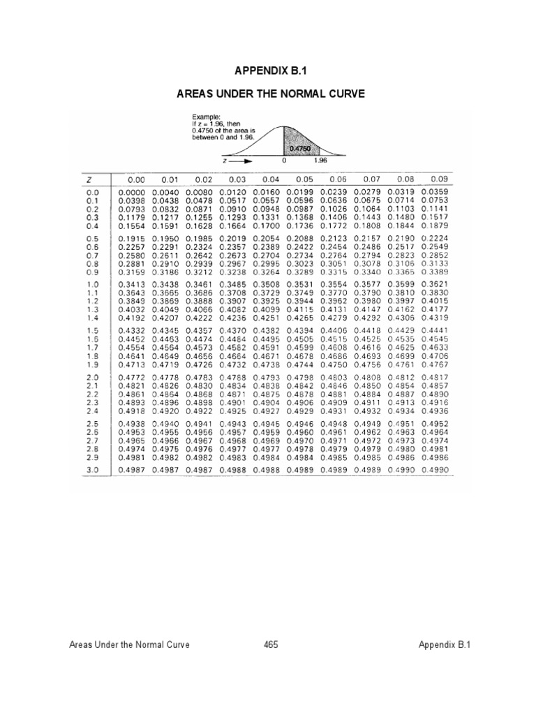 Appendix B 1 Areas Under Normal Curve | PDF