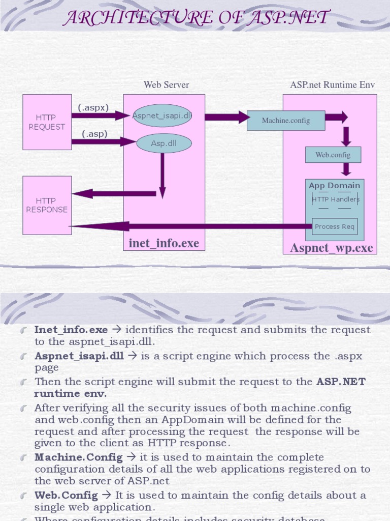 Architecture of | PDF | Active Server Pages | Web Application