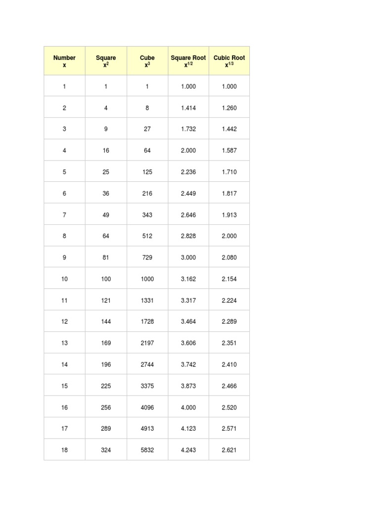 Number, square, cube, square root and cubic root table | PDF