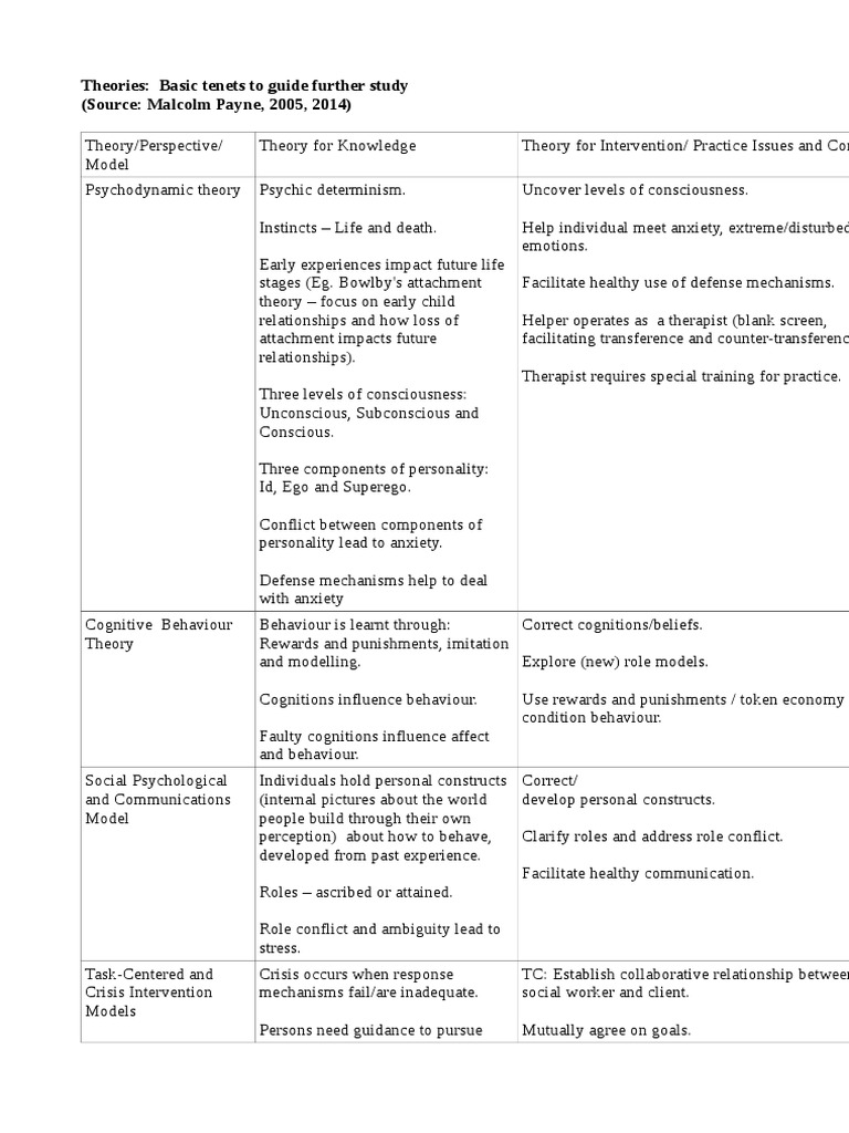 Theories: Basic Tenets To Guide Further Study (Source: Malcolm Payne ...