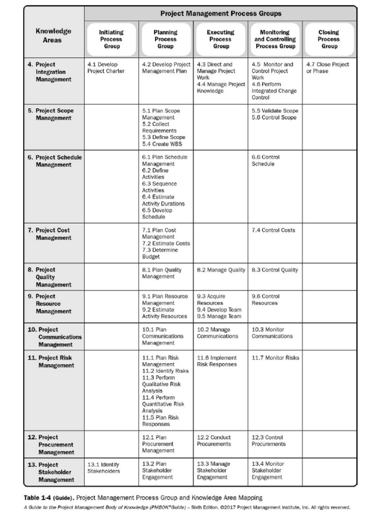 49 Processes 6Th Ed | PDF | Project Management | Leadership
