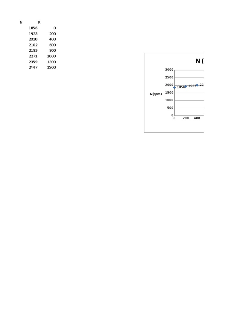 RPM vs Resistance Graph Analysis | PDF