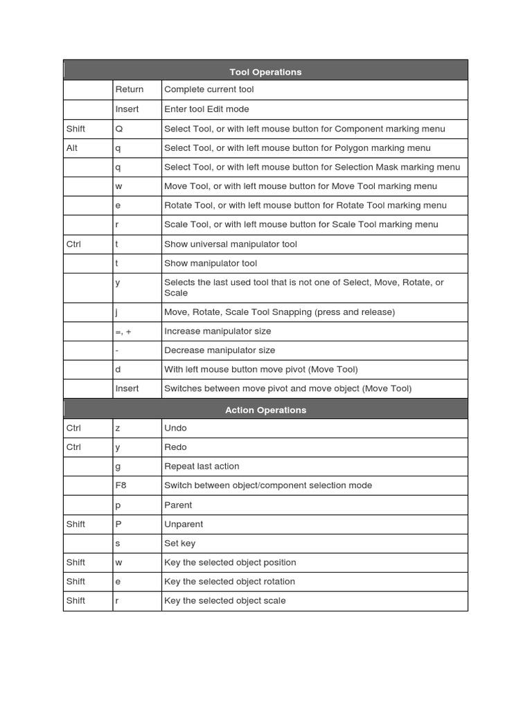 All Maya Hotkeys | PDF | Menu (Computing) | Computer Graphics