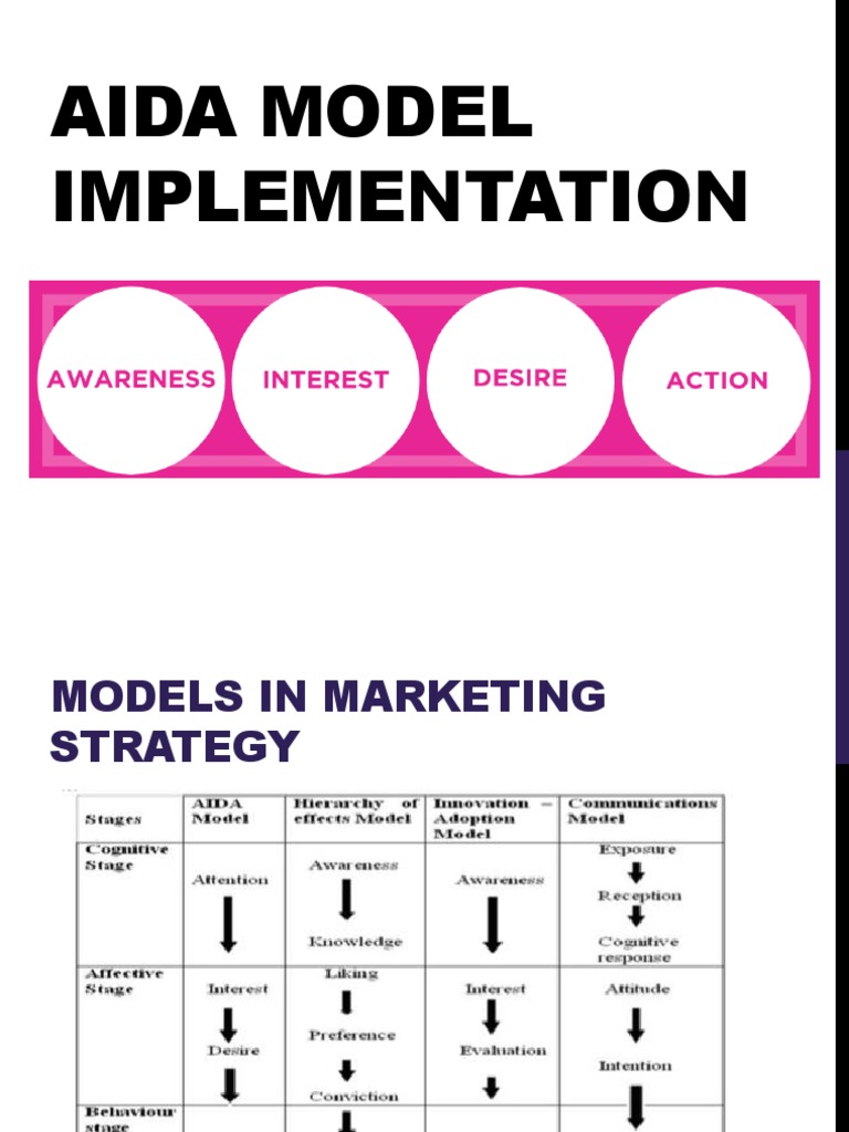 Aida Model | PDF | Behavioural Sciences | Cognition