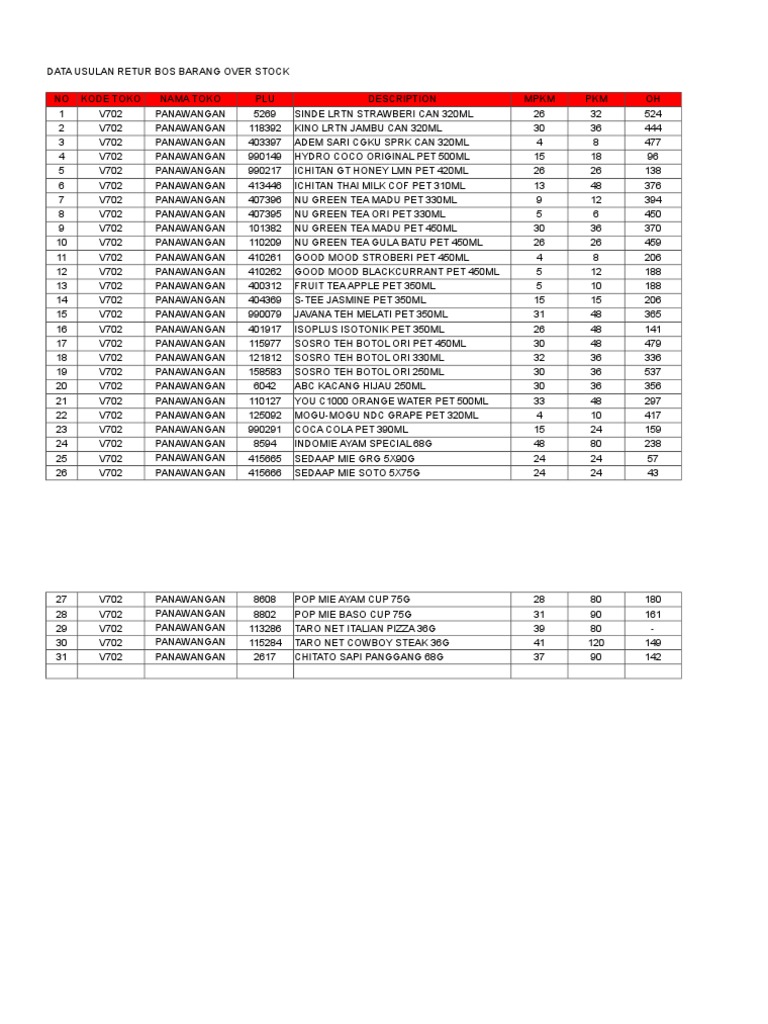 NO Kode Toko Nama Toko PLU Description MPKM PKM OH | PDF | Convenience Food | Asian Cuisine