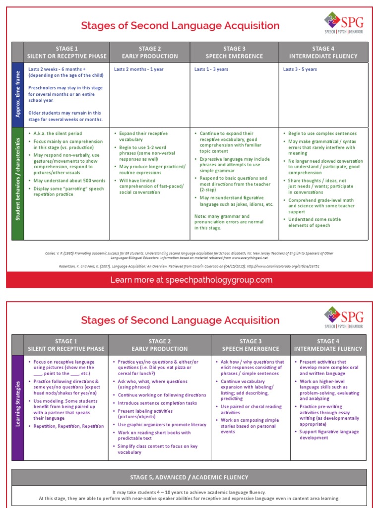 Stages of Second Language Acquisition | PDF | Reading Comprehension ...