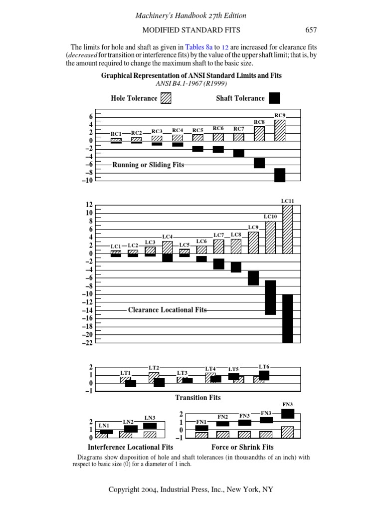 Limits and Fits | PDF | Engineering Tolerance | Rules
