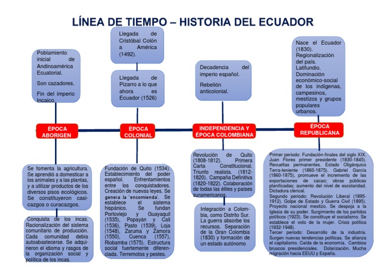 Línea de Tiempo-Historia Del Ecuador... | PDF | Ecuador | Imperio español