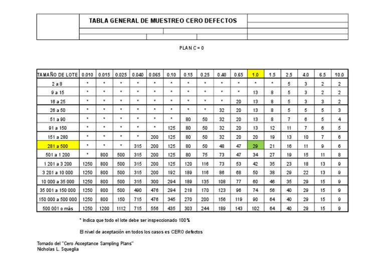 Tabla de Muestreo Cero Defectos | PDF