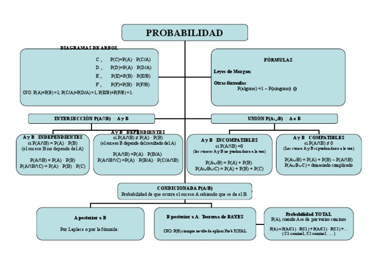 Esquema Probabilidad | PDF | Probabilidad | Epistemología de la ciencia