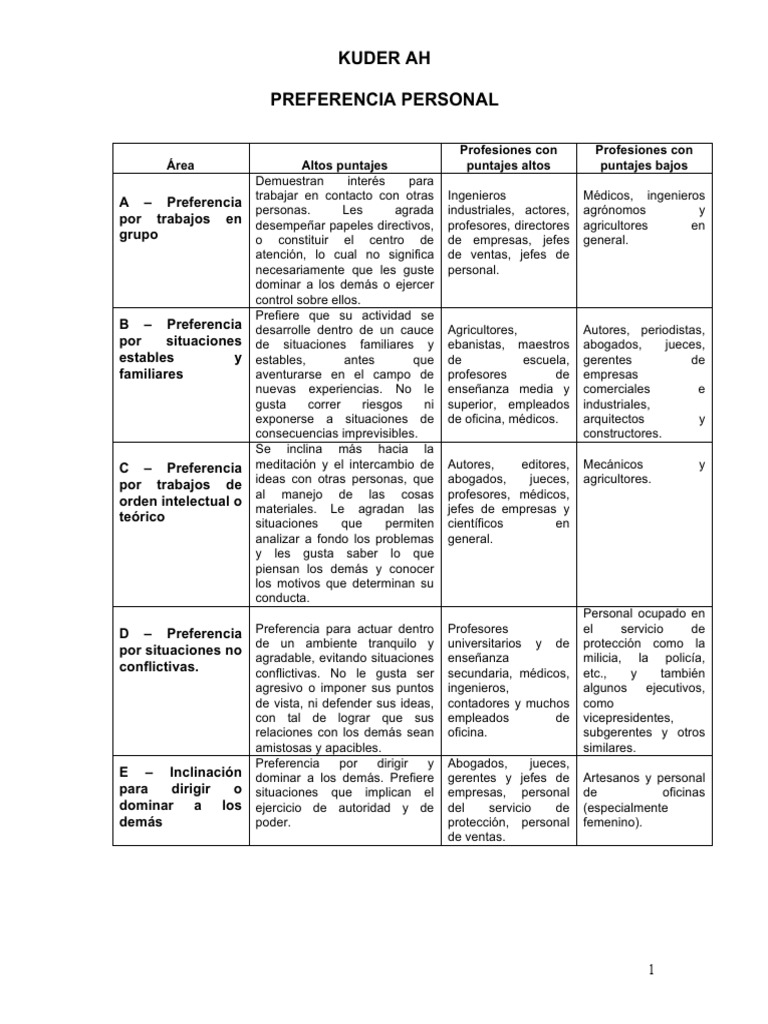 Escala Kuder De Preferencias Personales Pdf Ingeniería