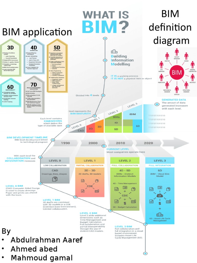 Infographic Title: BIM Application BIM Diagram | PDF